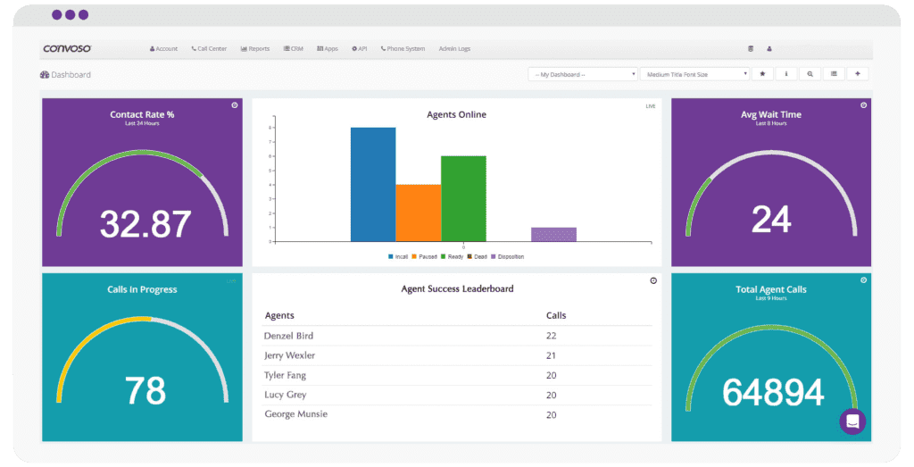 Call Center Dashboards to Monitor Metrics & Maximize Performance | Convoso