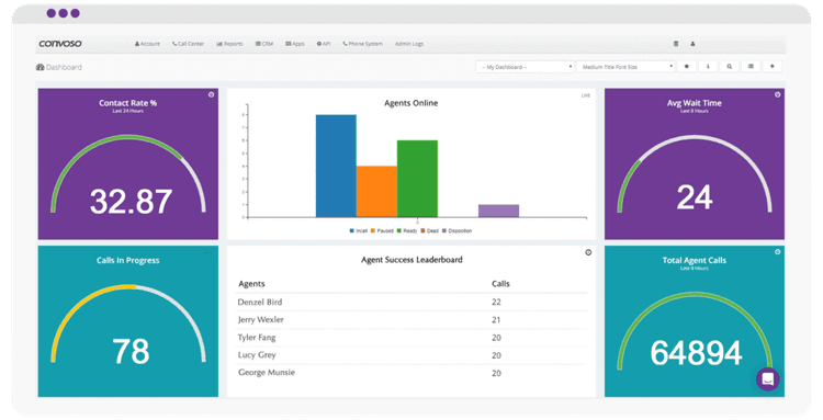 Call Center Dashboards to Monitor Metrics & Maximize Performance | Convoso